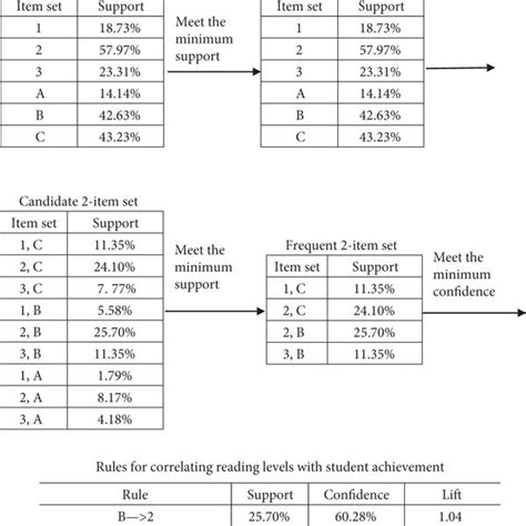 Results Of Association Rule Analysis Download Scientific Diagram