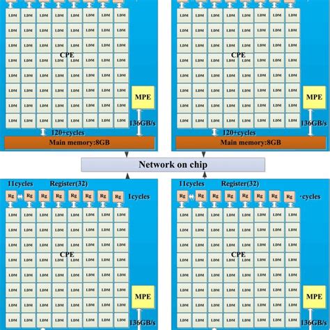 The Architecture Of Sw26010 Cpu Download Scientific Diagram