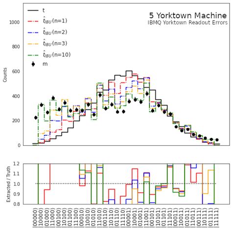 Unfolding Results For A Gaussian Distribution Using Ibu With 12310
