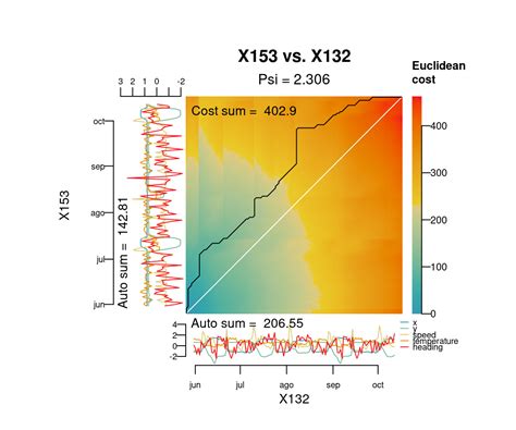 Advanced Toolset For Efficient Time Series Dissimilarity Analysis