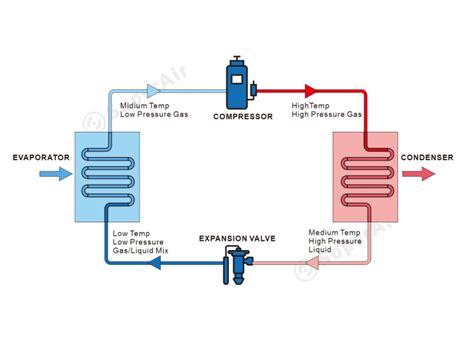 Basic Components Of Refrigeration System Hvac Duct Fittings Air