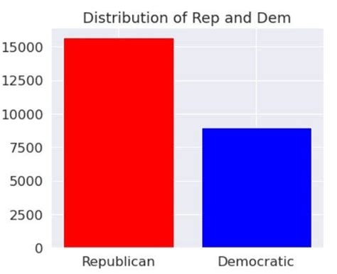 U S Presidential Election Prediction Using Machine Learning By Precious Orekha Hamoye Blog