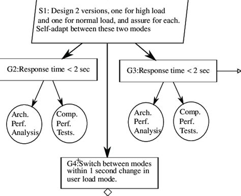An Example Goal Structuring Notation Diagram For Znn Download Scientific Diagram