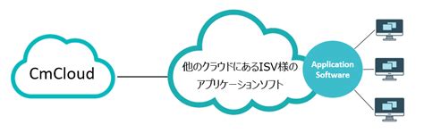 Codemeter クラウドによるユーザアカウントライセンス制御 電子部品・半導体商社のネクスティエレクトロニクス（nexty Electronics）