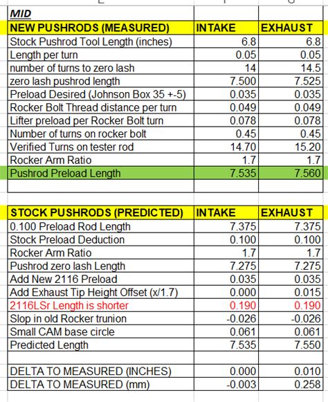 Help Johnson 2116lsr Lifter Experts Please Advise Corvetteforum