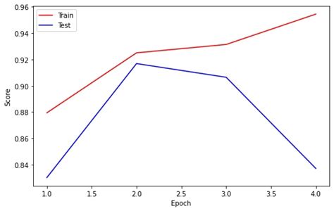 Github Pramudanayogaimage Classification Transfer Learning Cnn In This Repository I Used