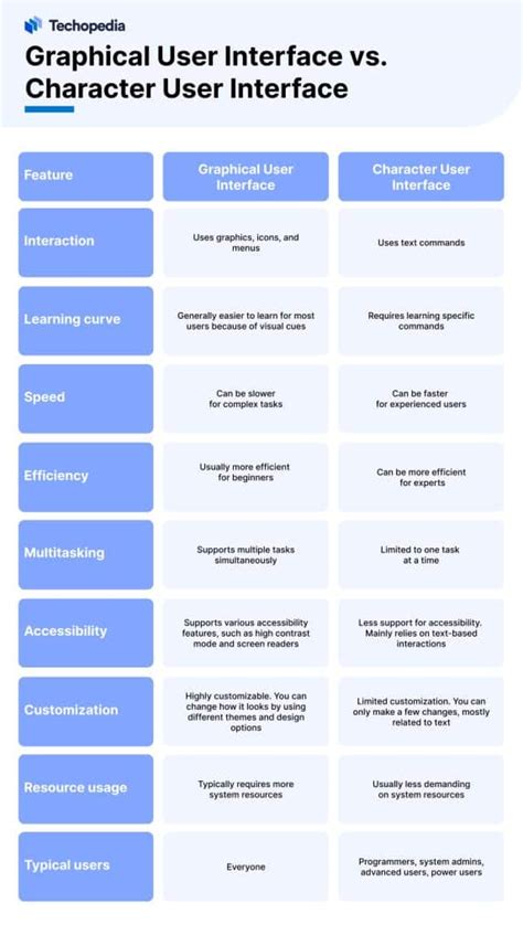 What Is A Graphical User Interface Gui Definition From Techopedia
