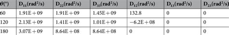 Rotational Diffusion Tensor For The Cases With θ 60° And Varying R By Download Scientific