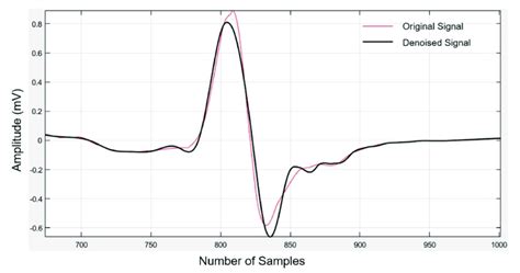 Original And Denoised Electrocardiogram Ecg Signal Using Daubechies