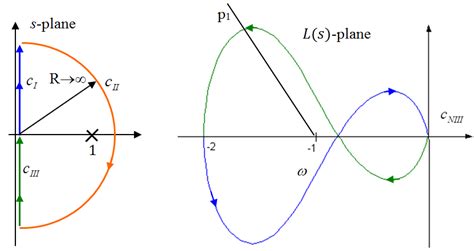 nyquist path left nyquist plot right download scientific diagram