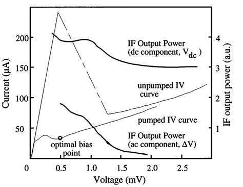 Currentvoltage Characteristics And The Dc V Dc And Ac V Download Scientific Diagram