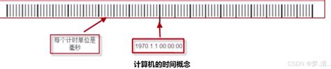 Java——常用类下java 毫秒 Csdn博客