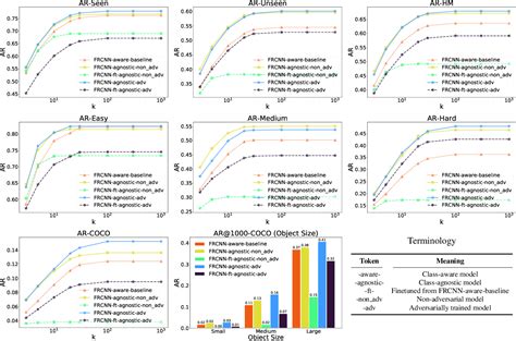 Class Agnostic Object Detection