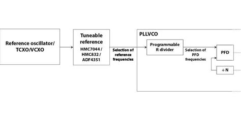 Analyzing Optimizing And Eliminating Integer Boundary Spurs In Phase