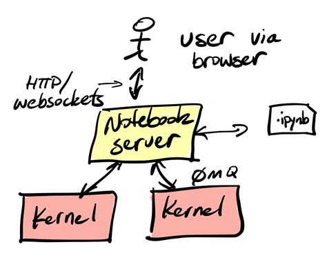 4 Ways To Run Jupyter Notebooks
