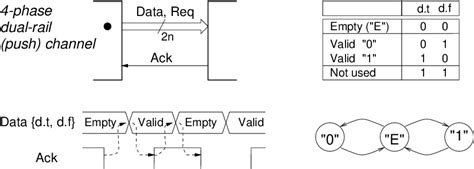 Figure From Asynchronous Circuit Design A Tutorial Semantic Scholar