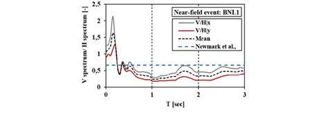 56 Vertical To Horizontal Spectral Ratio Estimated For The Banloc Event Download Scientific