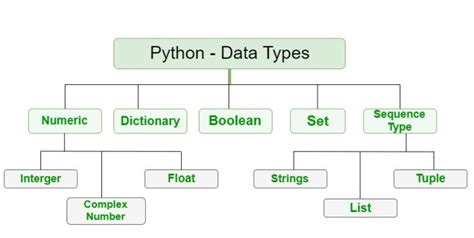 learn about python s data types vrushali walekar posted on the topic