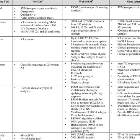 Evaluation Of Web Based In Silico Co Receptor Usage Prediction Tools