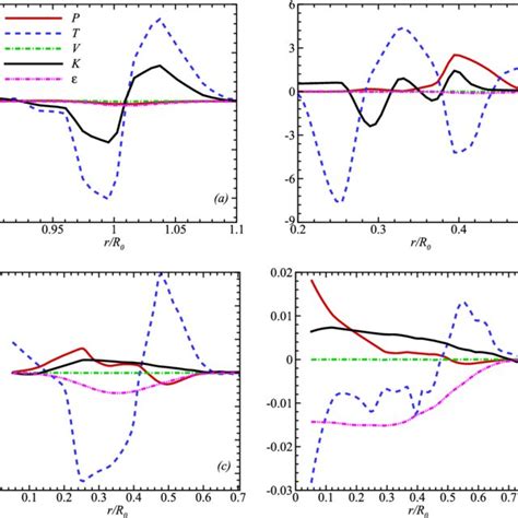 Turbulence Kinetic Energy Transport Equation In The Mixing Layer Of The