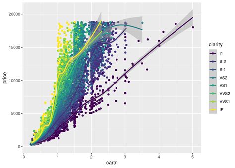 Intro To Data Visualization With Ggplot Econ Book Project