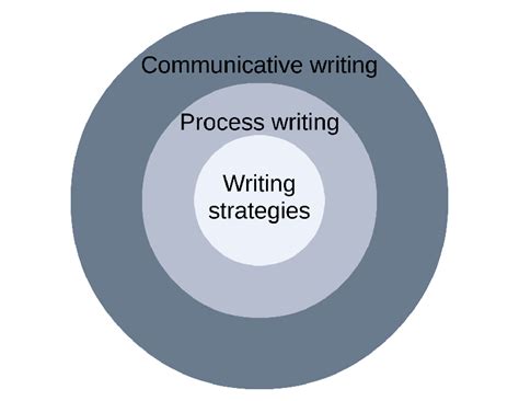 Three Embedded Approaches To The Teaching Of Writing In The