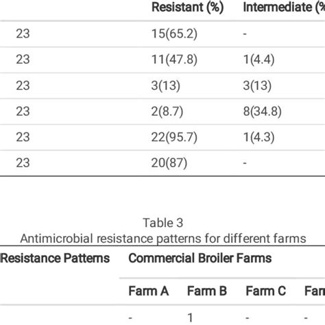 Antimicrobial Susceptibility Pattern Of Salmonella Spp Isolated From