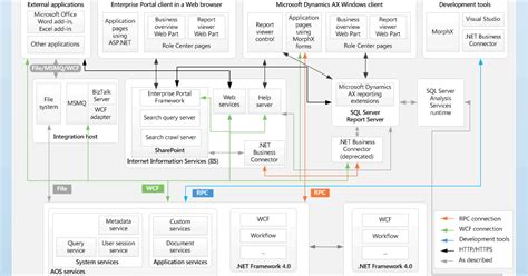 Dynamics Ax Microsoft Dynamics Ax System Architecture