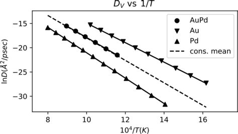 arrhenius plot of calculated self diffusivity in au pd and random