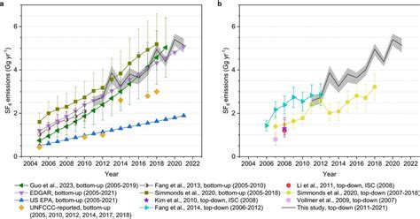 Drastic Increase In Emissions Of A Powerful And Long Lived Greenhouse Gas 24 300 Times Greater