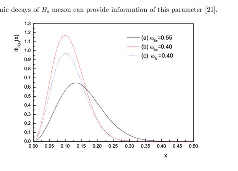 B S Distribution Amplitude As A Function Of Light Quark Momentum Download Scientific Diagram