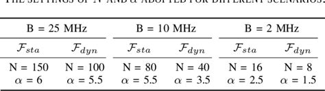 Table Ii From Enabling Multi Frequency And Wider Band Rfid Sensing Using Cots Device Semantic