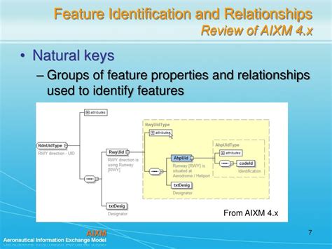 PPT AIXM 5 Design Concepts PowerPoint Presentation Free Download ID 4390082