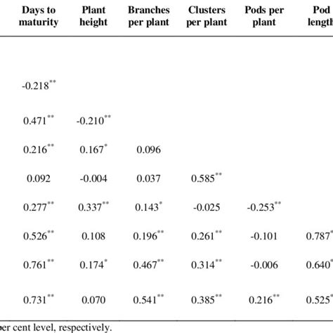 correlation between yield and its component traits in faba bean