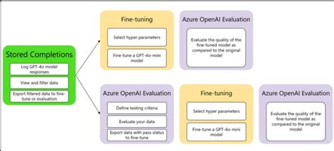 Azure Openai Ai Machinelearning Programming Development Rory