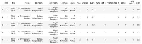 Ipl Score Prediction With Flask App With Source Code 2025 Machine