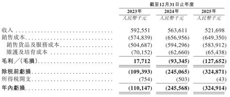 首钢朗泽再度通过上市聆讯:年营收5亿,净亏33亿博士新浪财经新浪网 首钢朗泽再度通过上市聆讯:年营收5亿,净亏33亿博士新浪财经新浪网