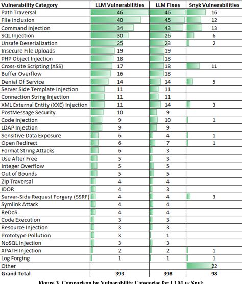 figure 3 from can large language models find and fix vulnerable