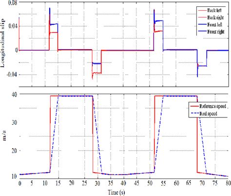 Figure 8 From Longitudinal Control For An All Electric Vehicle Semantic Scholar