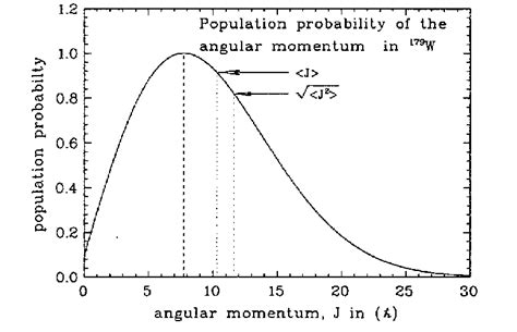 Distribution Of The Angular Momentum Which Can Be Populated In A