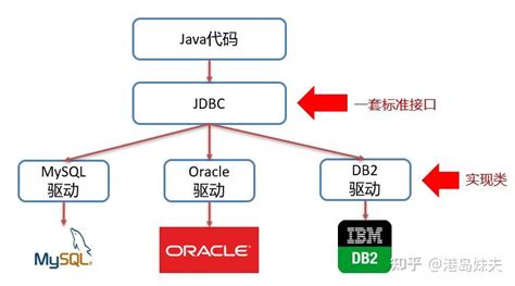 Javaweb Jdbc笔记（增删改查与连接池） 知乎