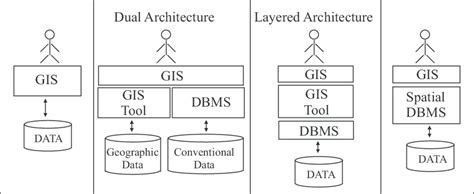 evolution of gis architectures download scientific diagram