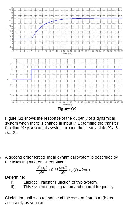 solved figure q2 shows the response of the output y of a