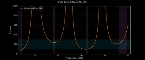 Building A Delta Loop Antenna 0x9900