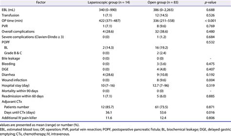 Intraoperative And Postoperative Outcomes Download Scientific Diagram