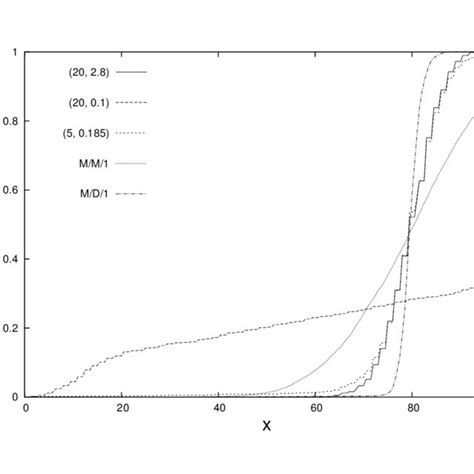 Server Utilization Distribution Of Measurements From The Real System