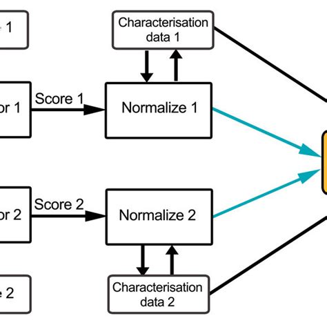 Advanced Framework For Score Level Fusion Approach [2] Download