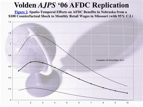 Ppt Spatial Econometric Models Of Interdependence Theory And Substance Empirical Specification