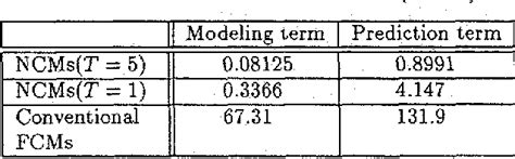 Table 1 From Neural Cognitive Maps Ncms Semantic Scholar