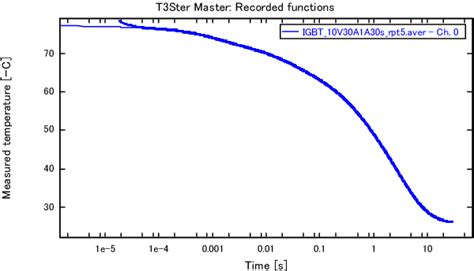 Figure 4 From Thermal Transient Test Based Thermal Structure Function